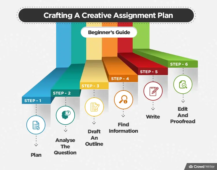 Crafting A Creative Assignment Plan - Beginner’s Guide - Crowd Writer